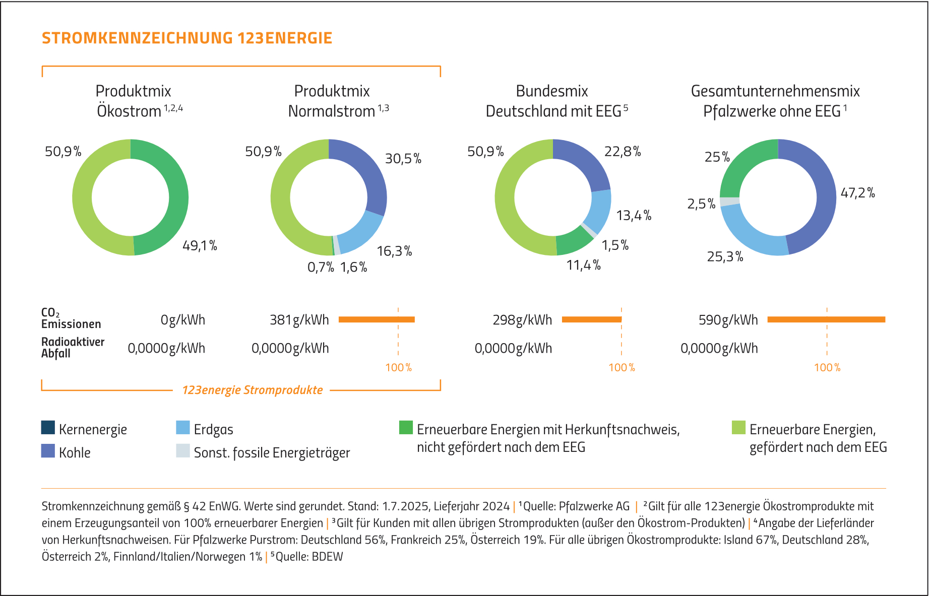 Stromkennzeichnung erklärt - wir zeigen Ihnen, wo unser Strom herkommz| 123energie ...